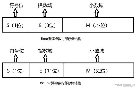 浮点型的存储方式浮点数存储方式 Csdn博客