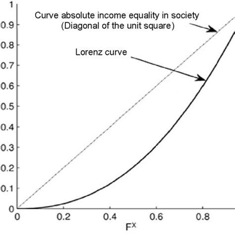Representation Of Areas Necessary To Calculate The Gini Coefficient Download Scientific Diagram
