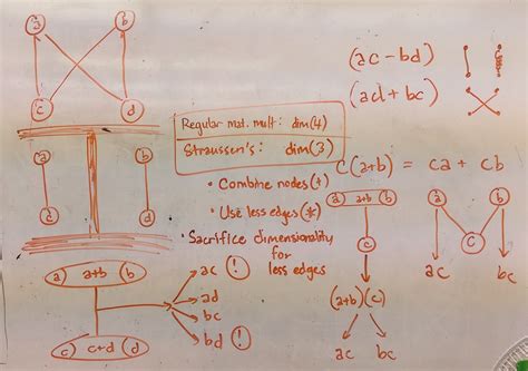 Algorithms How Did Strassen Come Up With His Matrix Multiplication