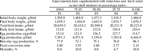 Body Weight Feed Intake Feed Conversion Ratio Mortality And Egg
