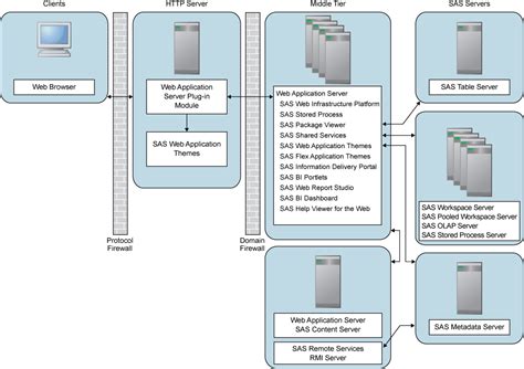 Best Practices For Configuring Your Middle Tier Sample Middle Tier Deployment Scenarios