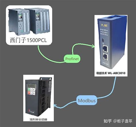 Modbus转profinet网关连接海利普变频器配置案例 知乎