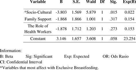 Variable In The Equation Results Parameter Assumption Download Scientific Diagram