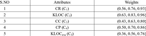 The Fuzzy Weights Of Criteria Download Table