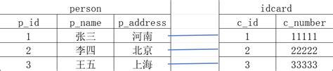 Sql语句详解四 Dql数据查询语言 多表查询一sql Dql多对多 Csdn博客