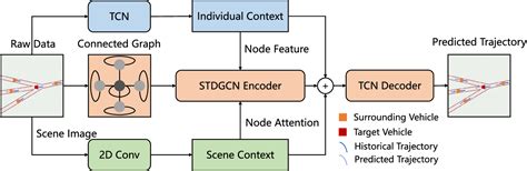 Figure 1 From Vehicle Trajectory Prediction In Connected Environments