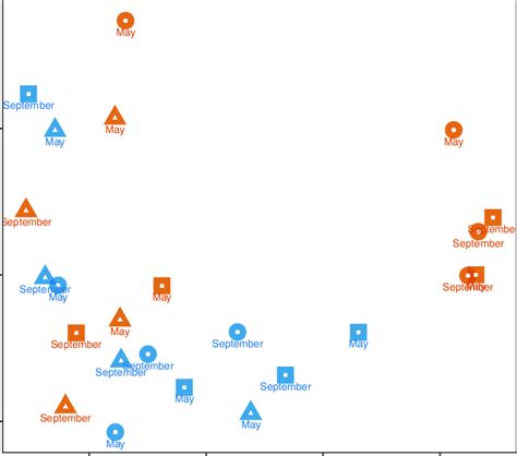 Principal Coordinate Analysis Pcoa Plot Representing The