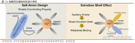 2022年镁电池：潜力无限的下一代高性能电池突破方向 知乎