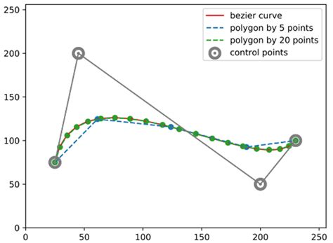 Bézierseg Parametric Shape Representation For Fast Object Segmentation In Medical Images