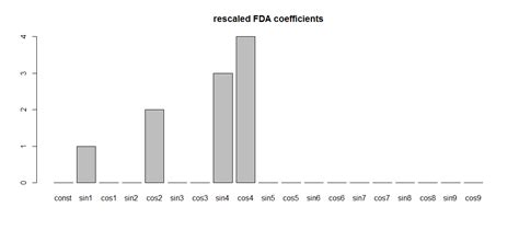 Functional Data Analysis From A Statistical Perspective Fourier