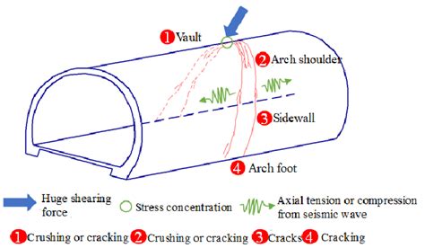 Schematic Graph Of The Development Of Circumferential Cracks In Lining