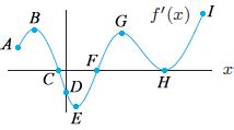 Calculus Find The Inflection Points In The Graph Mathematics Stack Exchange