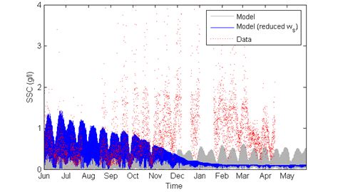 Data Model Comparison For Turbidity At Pauillac Simulation With