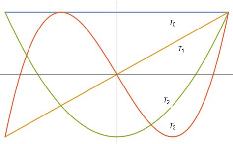 Chebyshev Polynomials Ethan N Epperly