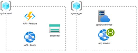 How To Quickly Deploy Swagger Documentation For Your Api In Azure Le