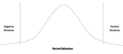 Positive Deviance 5 Examples Of The Power Of Non Conformity