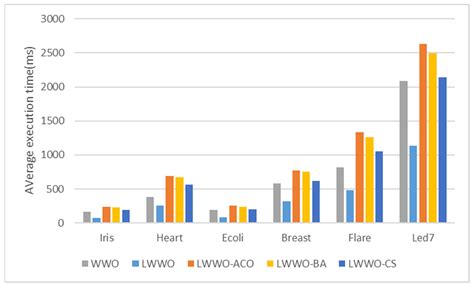 Association Rule Mining Through Combining Hybrid Water Wave