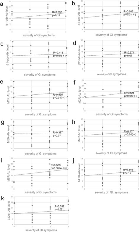 Spearmans Rank Correlation Coefficient Was Performed To Assess The