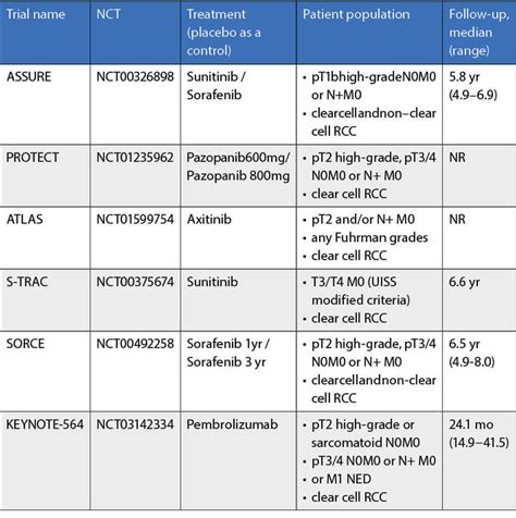 Pembrolizumab Outperforms Tyrosine Kinase Inhibitors In The Adjuvant T