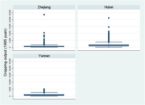 Box Plot Of Cropping Output Download Scientific Diagram