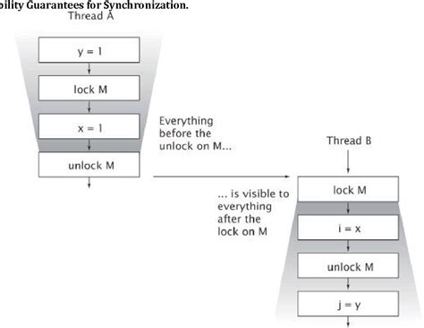Figure 31 From Java Concurrency In Practice Semantic Scholar