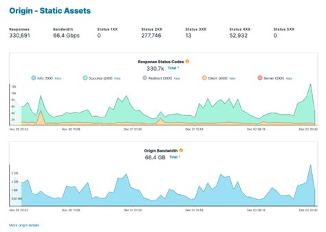 Unified Origin Observability At Fastly Fastly
