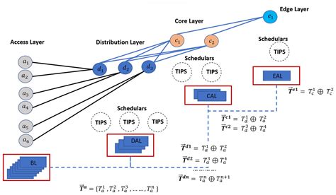 Swarm Intelligence Based Packet Scheduling For Future Intelligent Networks Peerj