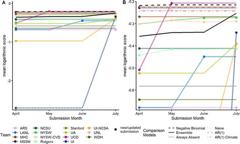 Mean Logarithmic Score Of Submissions From Teams And Comparison Models
