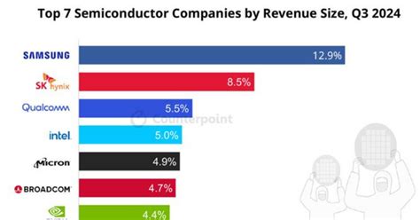 3q 글로벌 반도체 매출 17 증가…삼성전자 1위