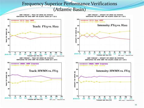 Ppt Introduction To The Hwrf Based Ensemble Prediction System