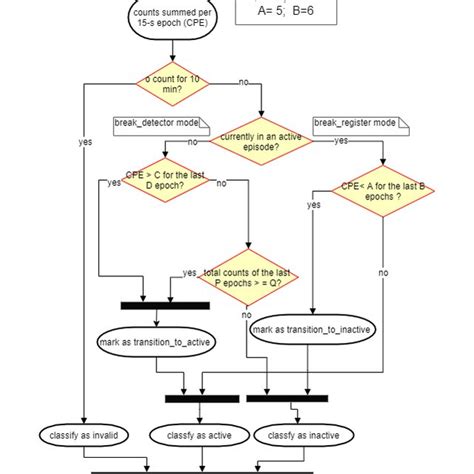 activity classification algorithm download scientific diagram
