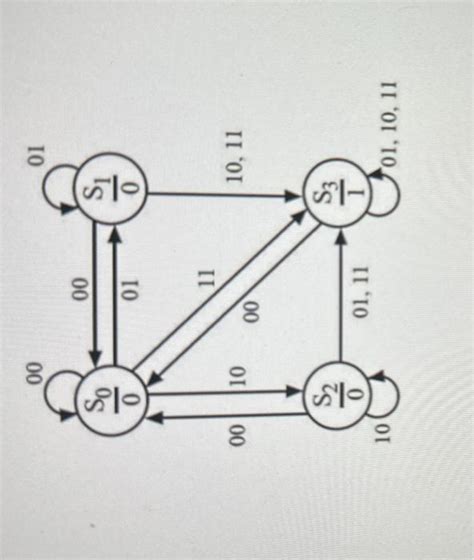 Show That Is This State Graph A Completely Specified Chegg