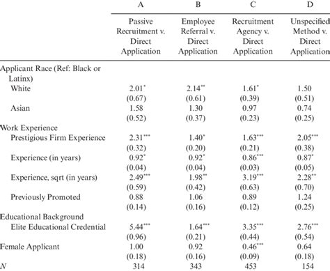 Multinomial Logistic Regression Model Of Recruitment Method Relative