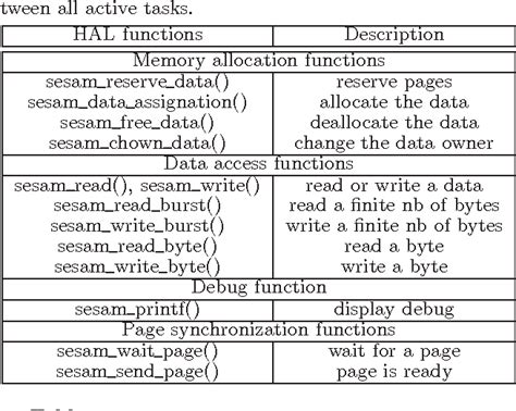 Table 1 From Sesampar4all A Tool For Joint Exploration Of Mpsoc