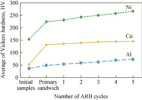 Microhardness Variations Of Al Cu And Ni Layers In The Arbed Download Scientific Diagram