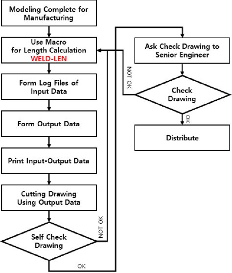 Complemented Method Flow Chart Using Macro For Calculating Length