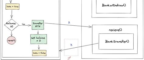 Solidity Withdrawal Security Pattern By Luis Soares Coinmonks Medium