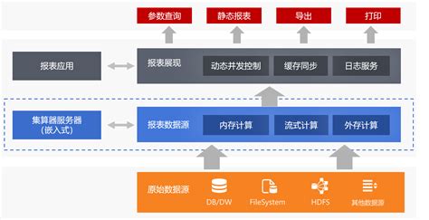 集算器 润乾 高性价比报表工具 高性能大数据计算 一键式自动建模