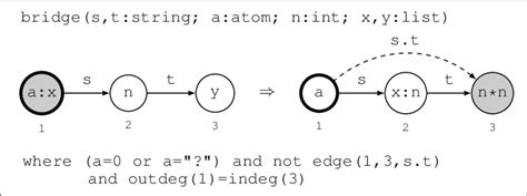 Declaration Of A Conditional Rule Schema Download Scientific Diagram