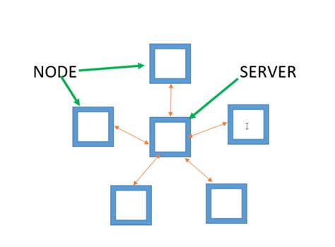Blockchain P2p Distributed Networks Analytics4all On Tumblr