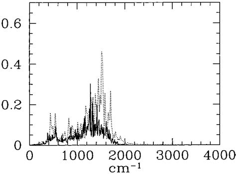 Plot Of The Vibrational Spectra Due To Proton Motion Calculated By The