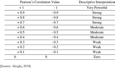 Correlation Strength Scale Between Two Variables Download Scientific