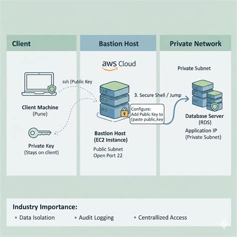 Aws Devops Cloudsecurity Ec2 Bastionhost Infrastructure