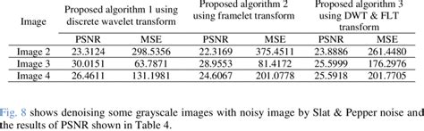 psnr and mse for some grayscale images in proposed algorithms with 0 01