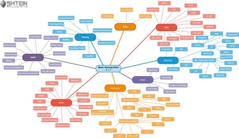 Shtein Solutions Cyber Security Services On Linkedin Pentesting Penetrationtesting