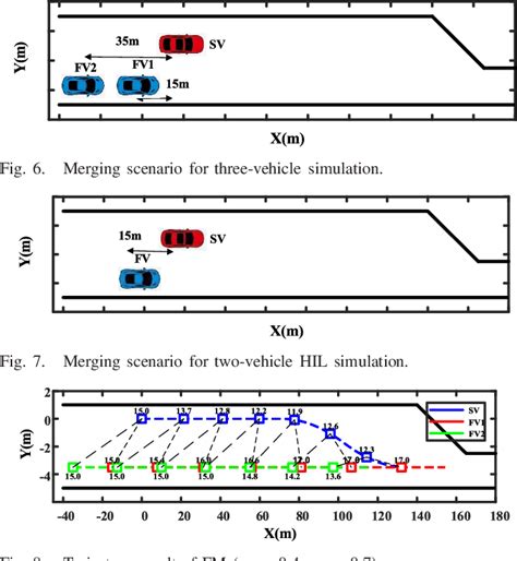 Figure 6 From Game Theoretic Merging Behavior Control For Autonomous Vehicle At Highway On Ramp