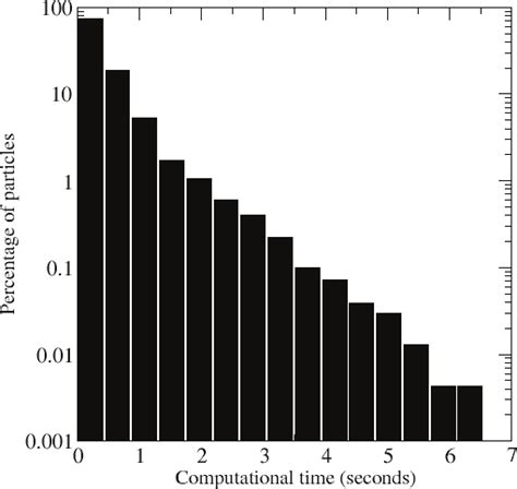 Distribution Of Time Required To Compute Particle Trajectories Note