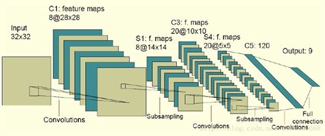 6 Deep Learning模型之：cnn卷积神经网络之深度解析cnn卷积神经网络cnn进行深度估计 Csdn博客