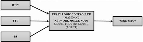 Schematic Illustration Of Fuzzy Logic System Download Scientific Diagram