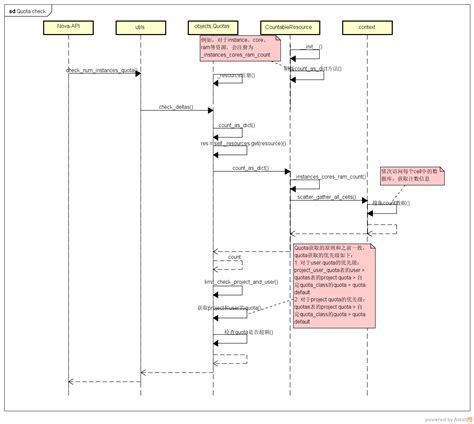 Openstack Nova虚拟机创建流程解析 Yikun